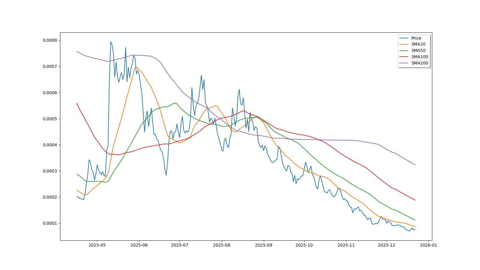 HashAI Simple Moving Averages