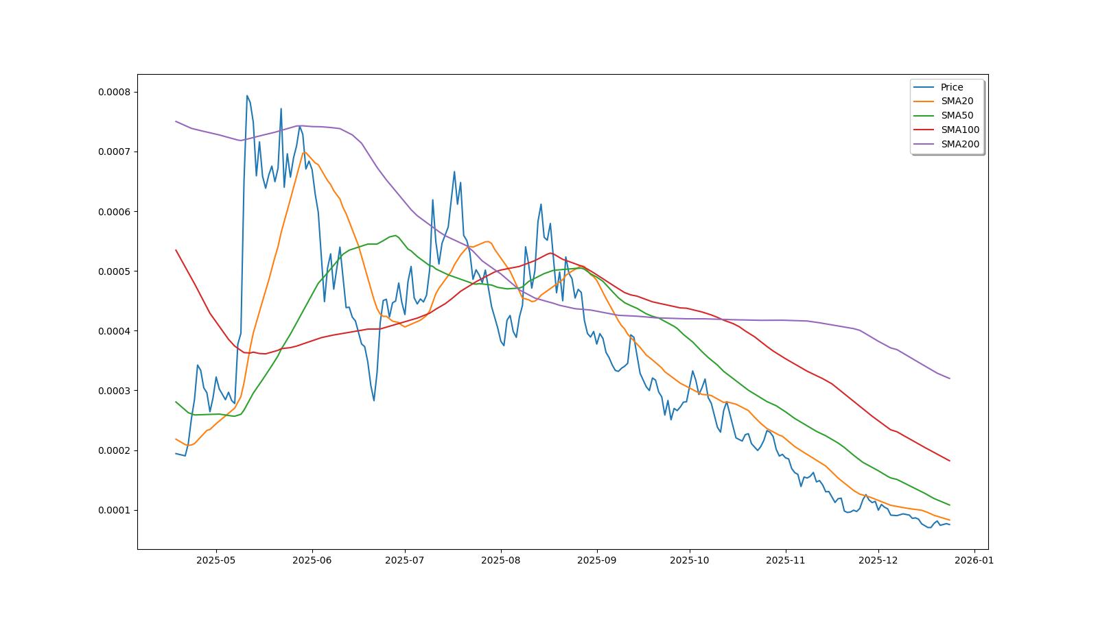 HashAI Simple Moving Averages