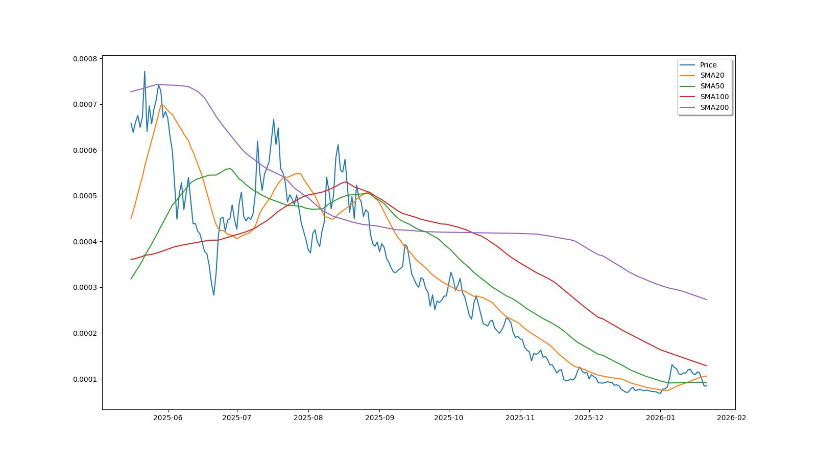 HashAI Simple Moving Averages