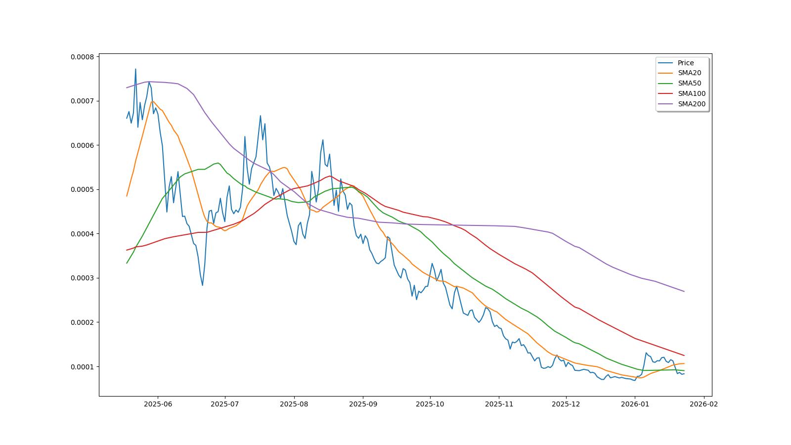 HashAI Simple Moving Averages