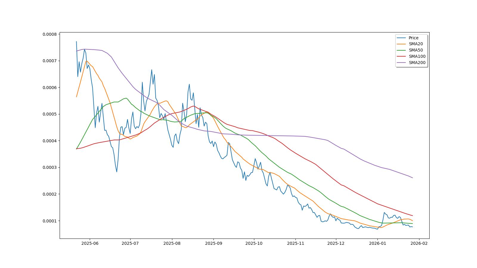 HashAI Simple Moving Averages