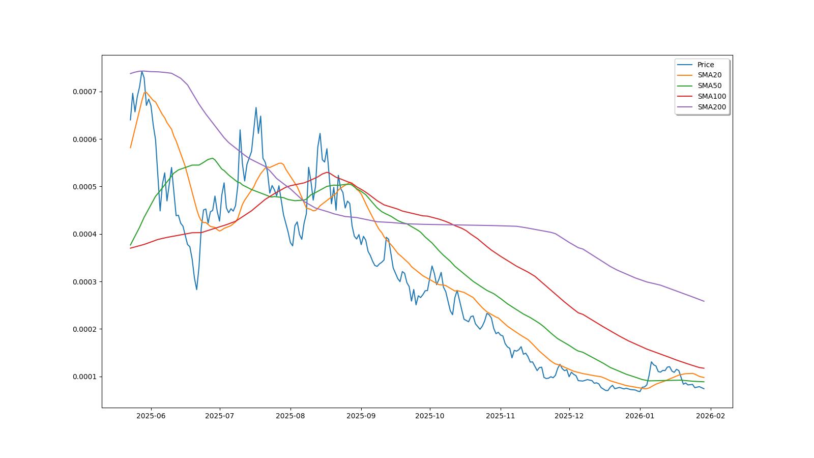 HashAI Simple Moving Averages