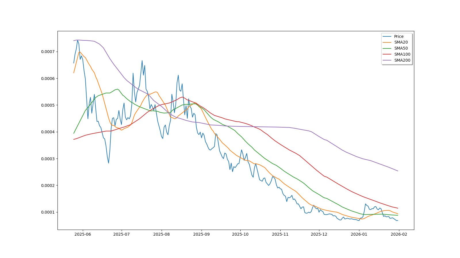 HashAI Simple Moving Averages