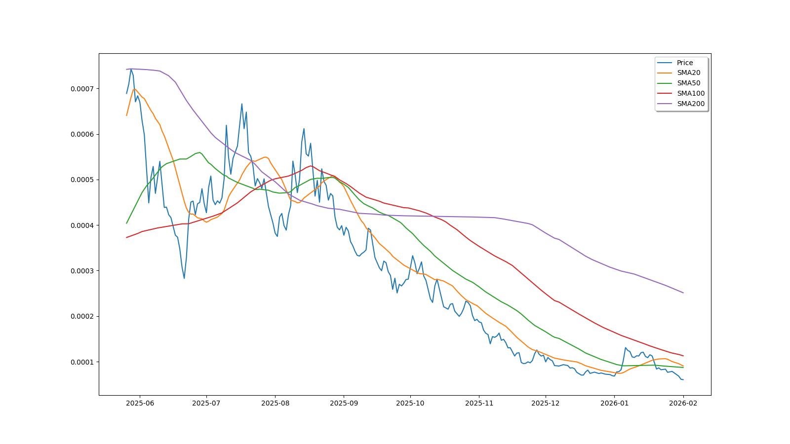 HashAI Simple Moving Averages