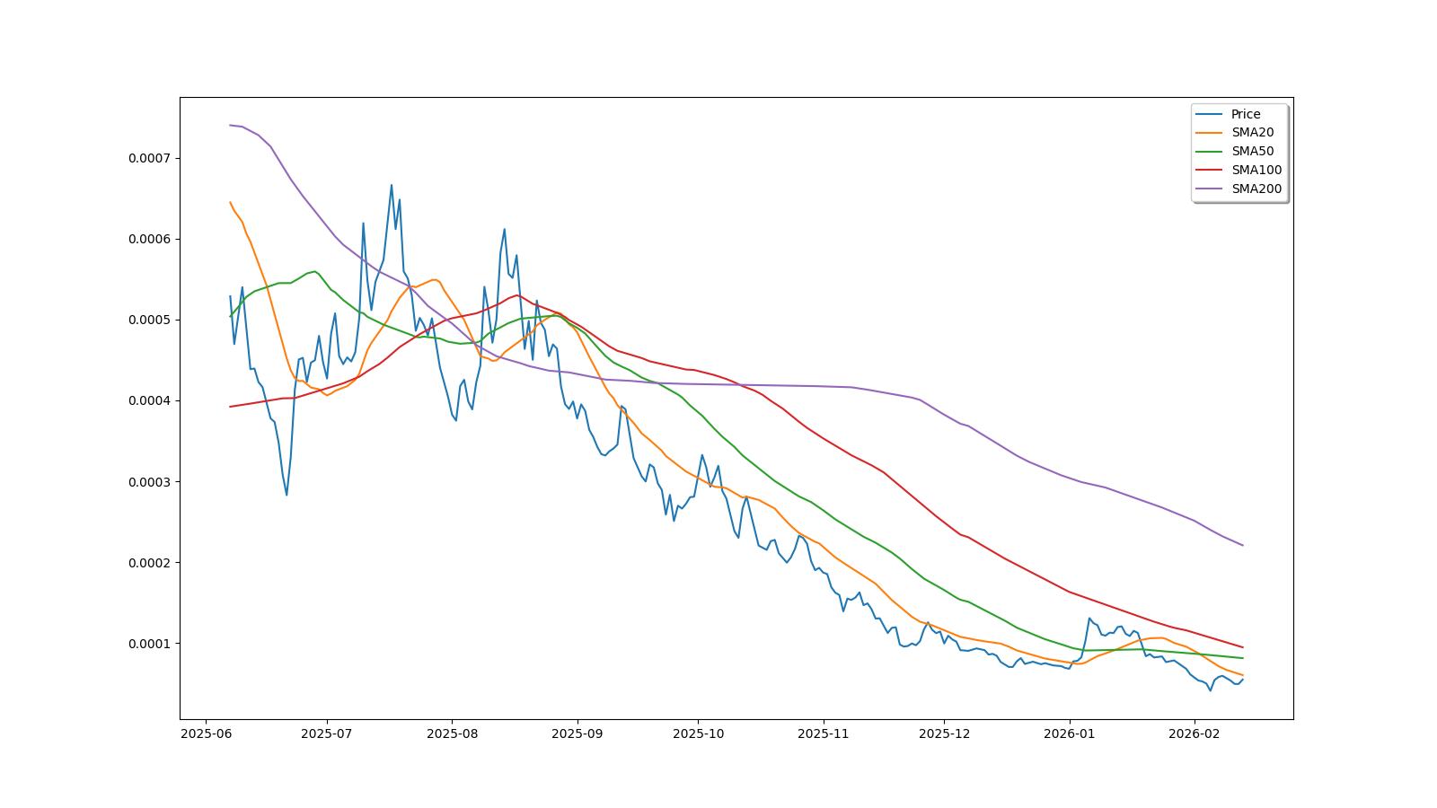 HashAI Simple Moving Averages