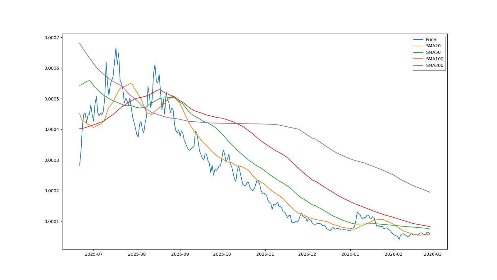 HashAI Simple Moving Averages