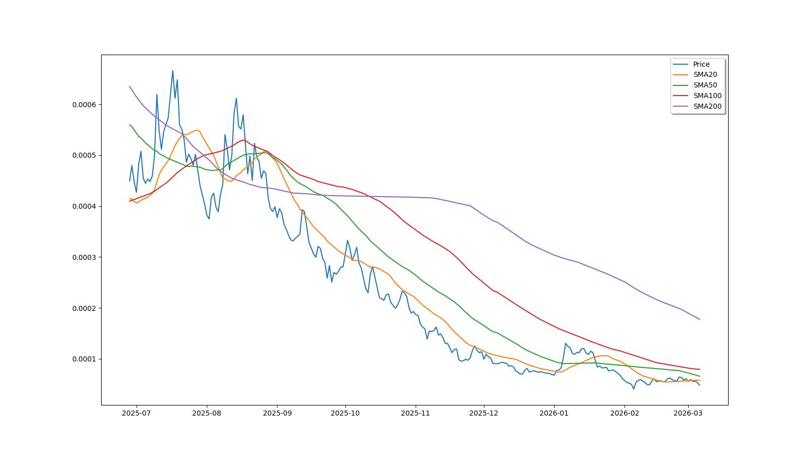 HashAI Simple Moving Averages