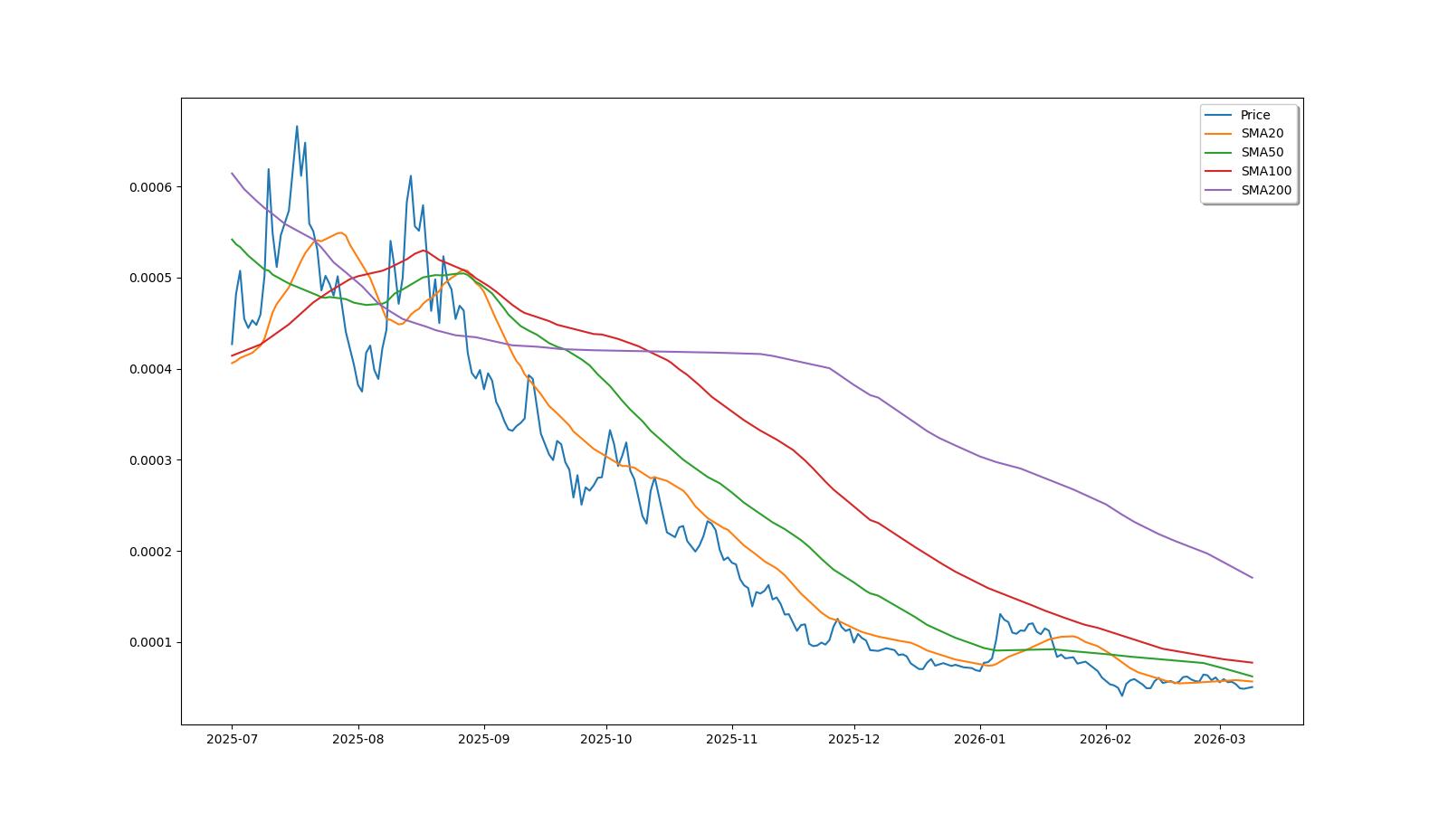 HashAI Simple Moving Averages