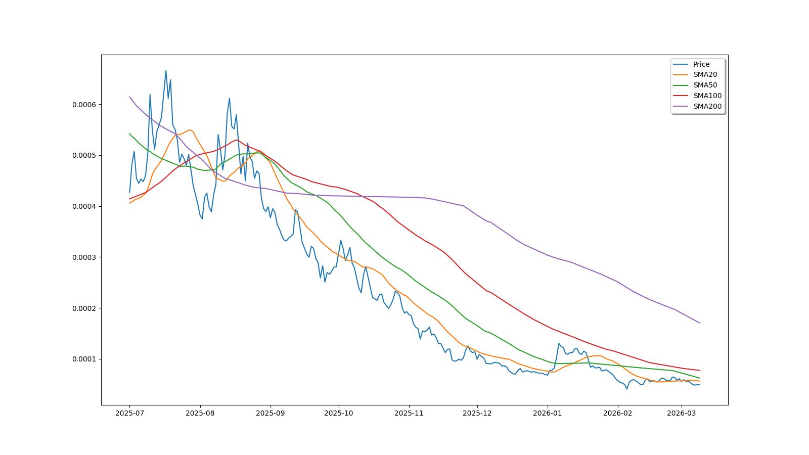 HashAI Simple Moving Averages
