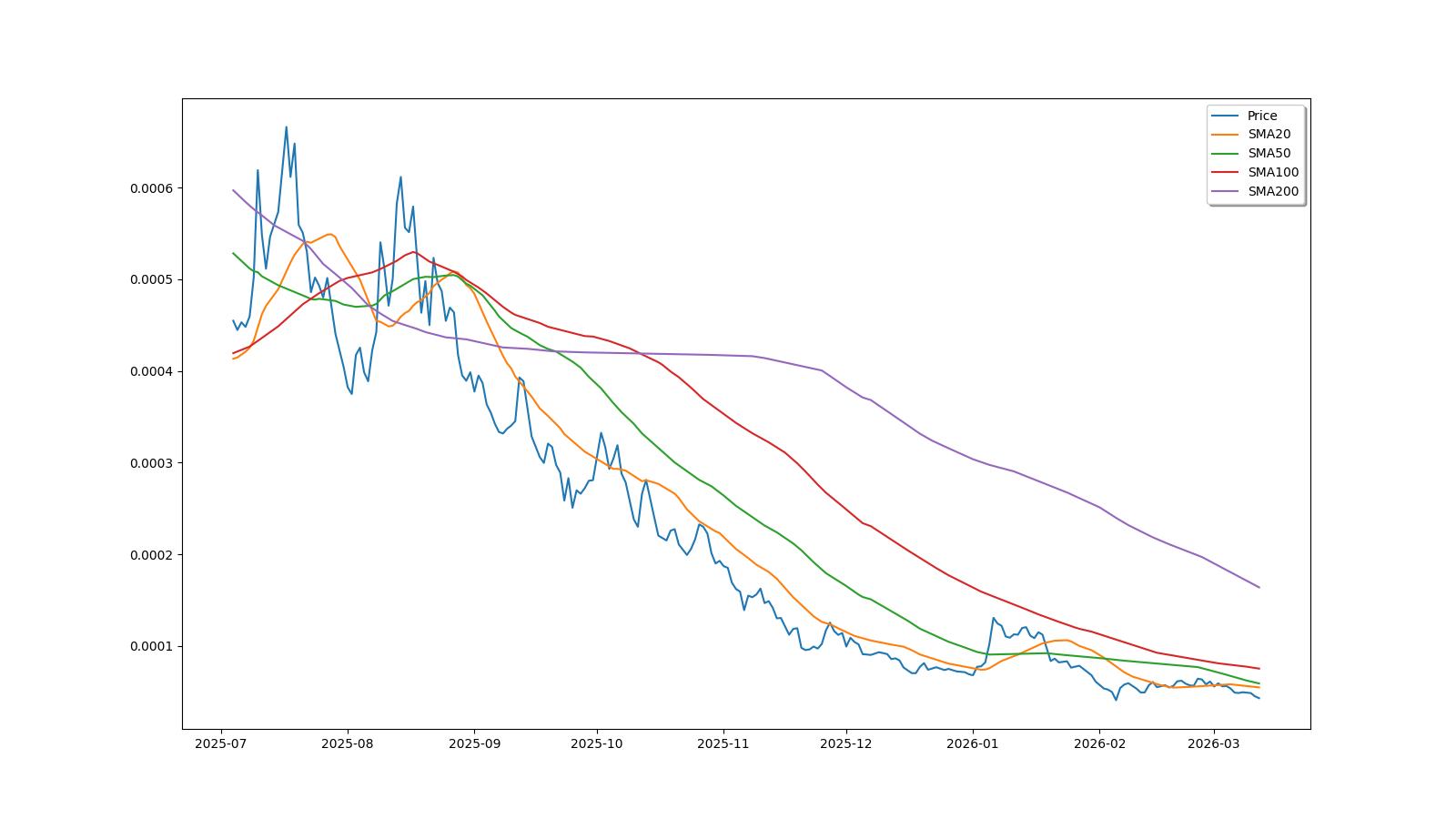 HashAI Simple Moving Averages