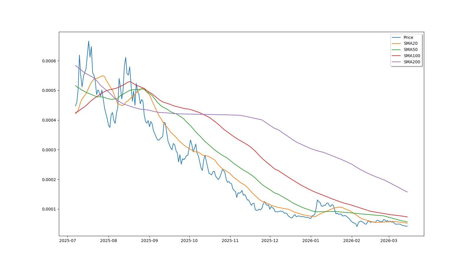 HashAI Simple Moving Averages