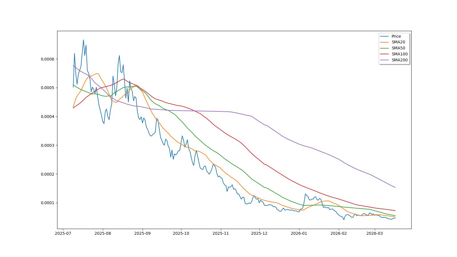 HashAI Simple Moving Averages