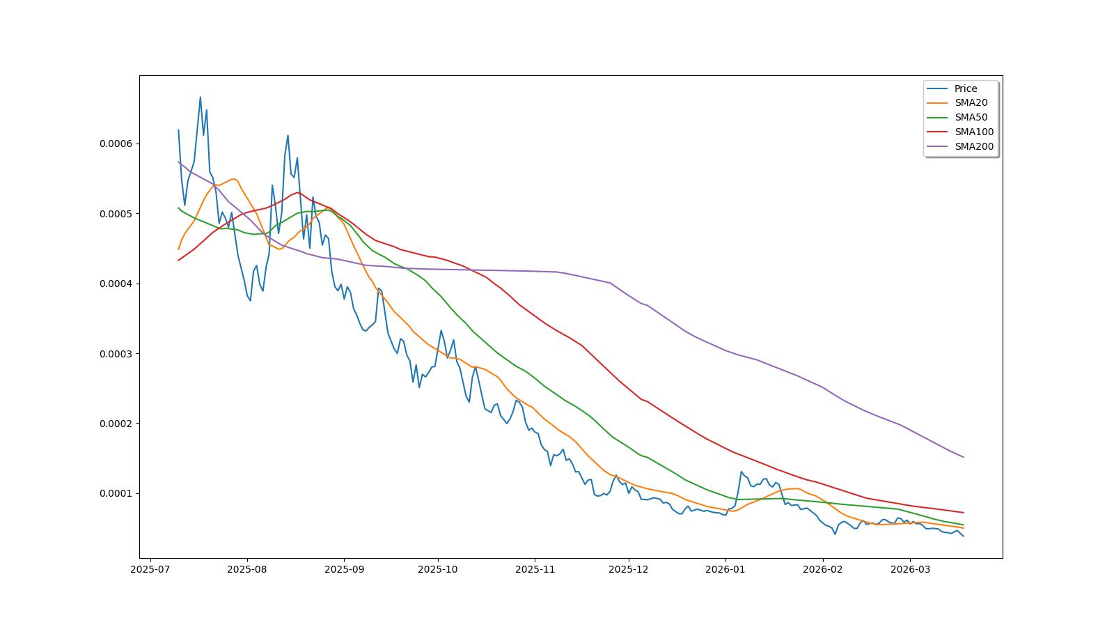 HashAI Simple Moving Averages