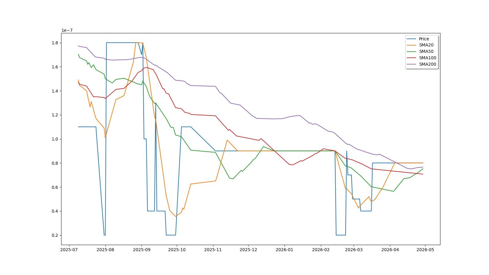 HashBit Simple Moving Averages