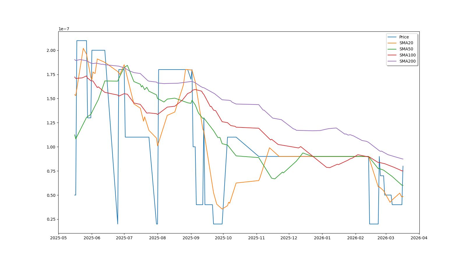 HashBit Simple Moving Averages