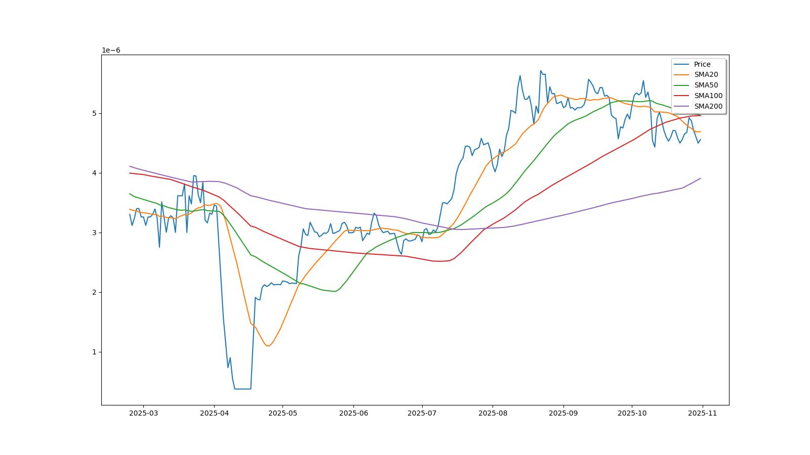 HashCoin Simple Moving Averages