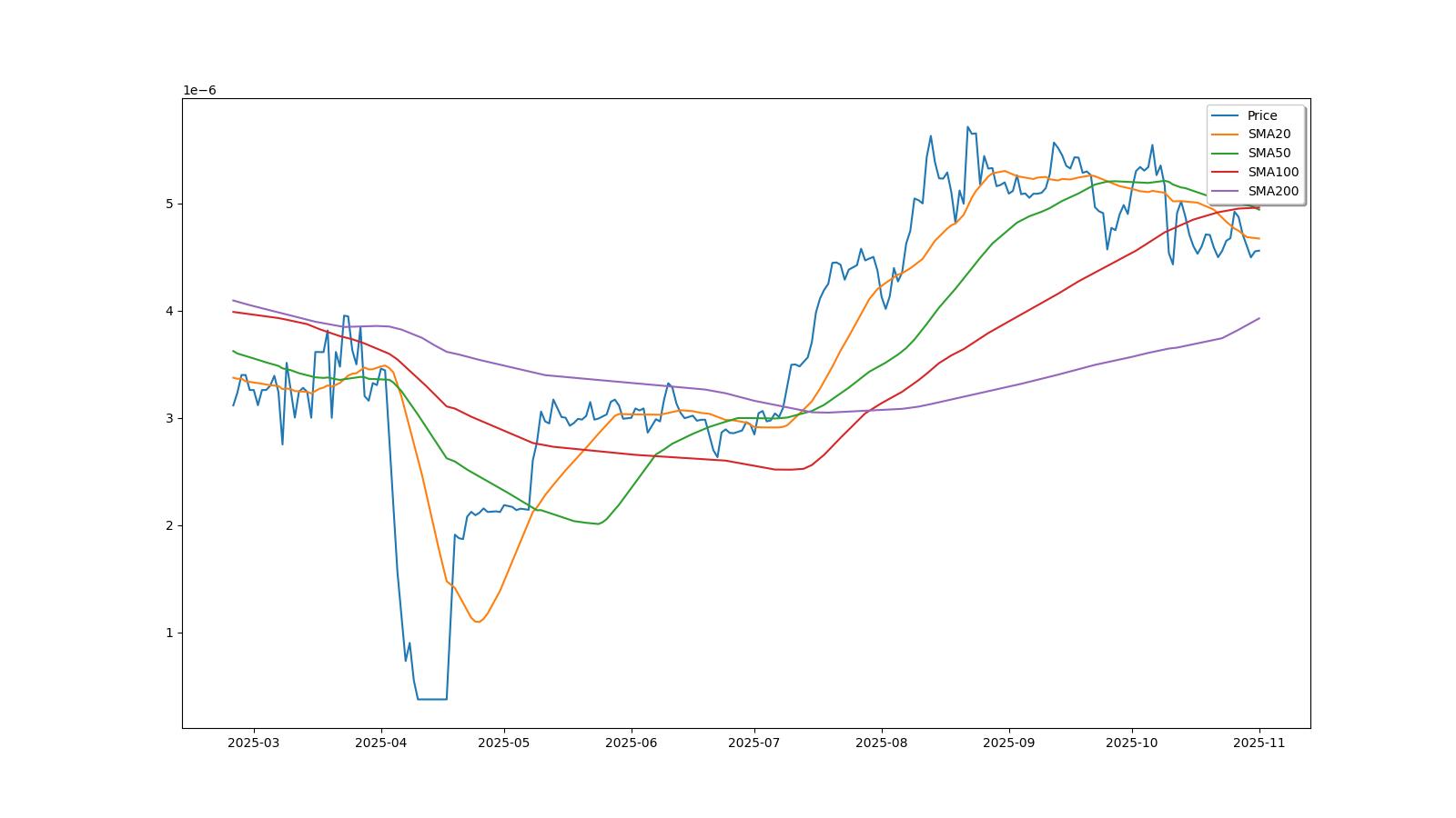 HashCoin Simple Moving Averages