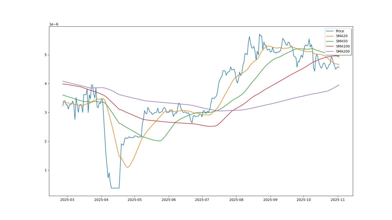 哈希币 Simple Moving Averages