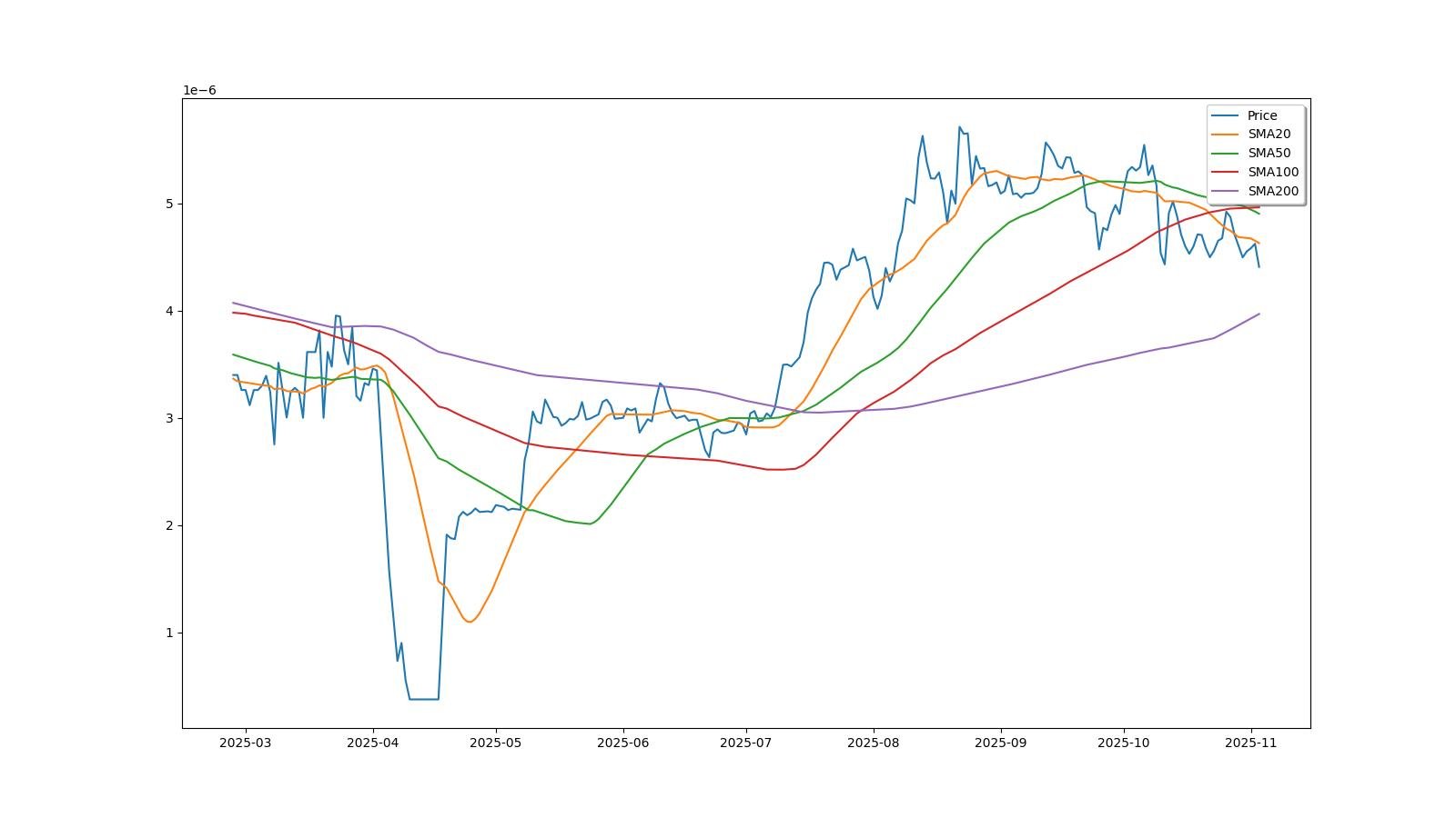 HashCoin Simple Moving Averages
