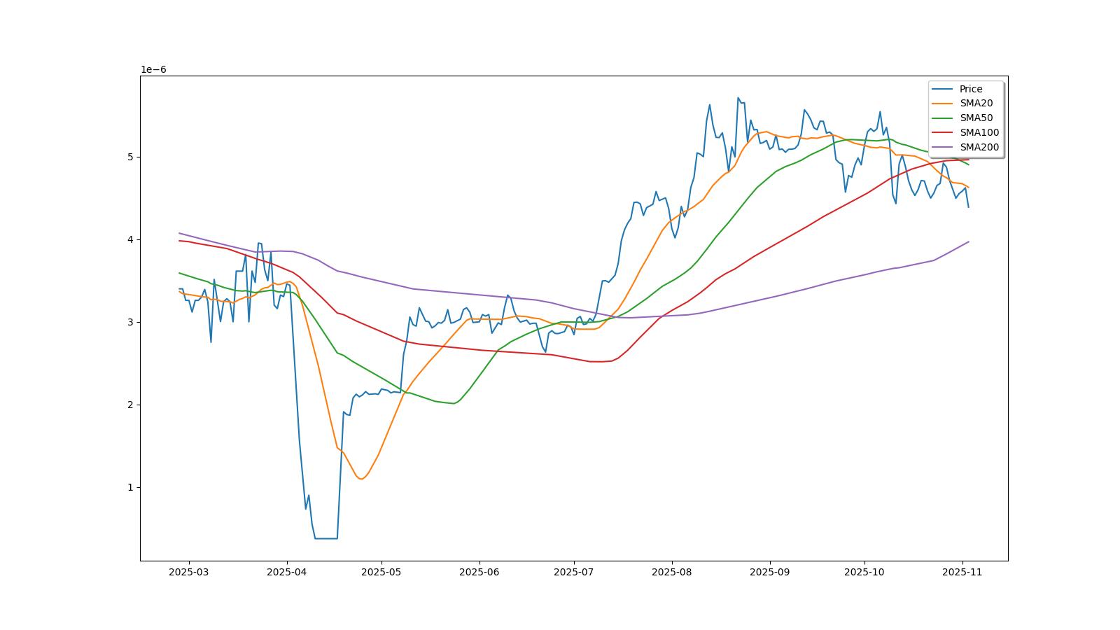 HashCoin Simple Moving Averages
