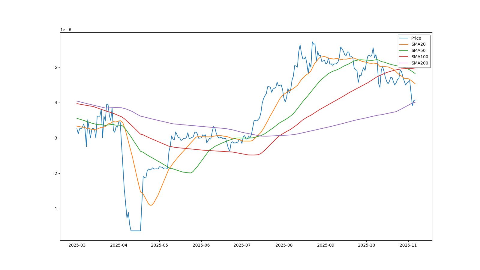 HashCoin Simple Moving Averages