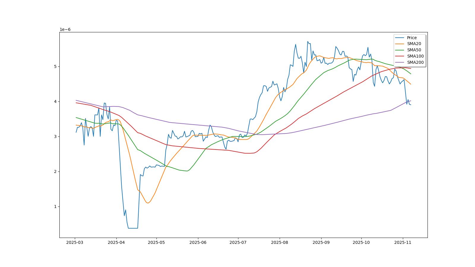 HashCoin Simple Moving Averages