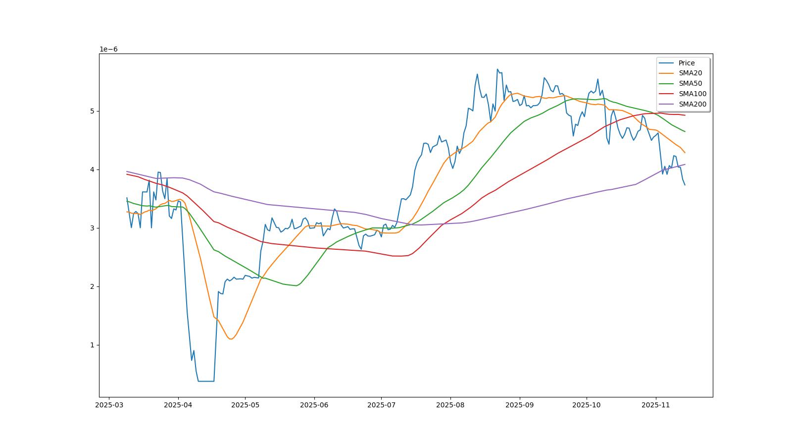 HashCoin Simple Moving Averages