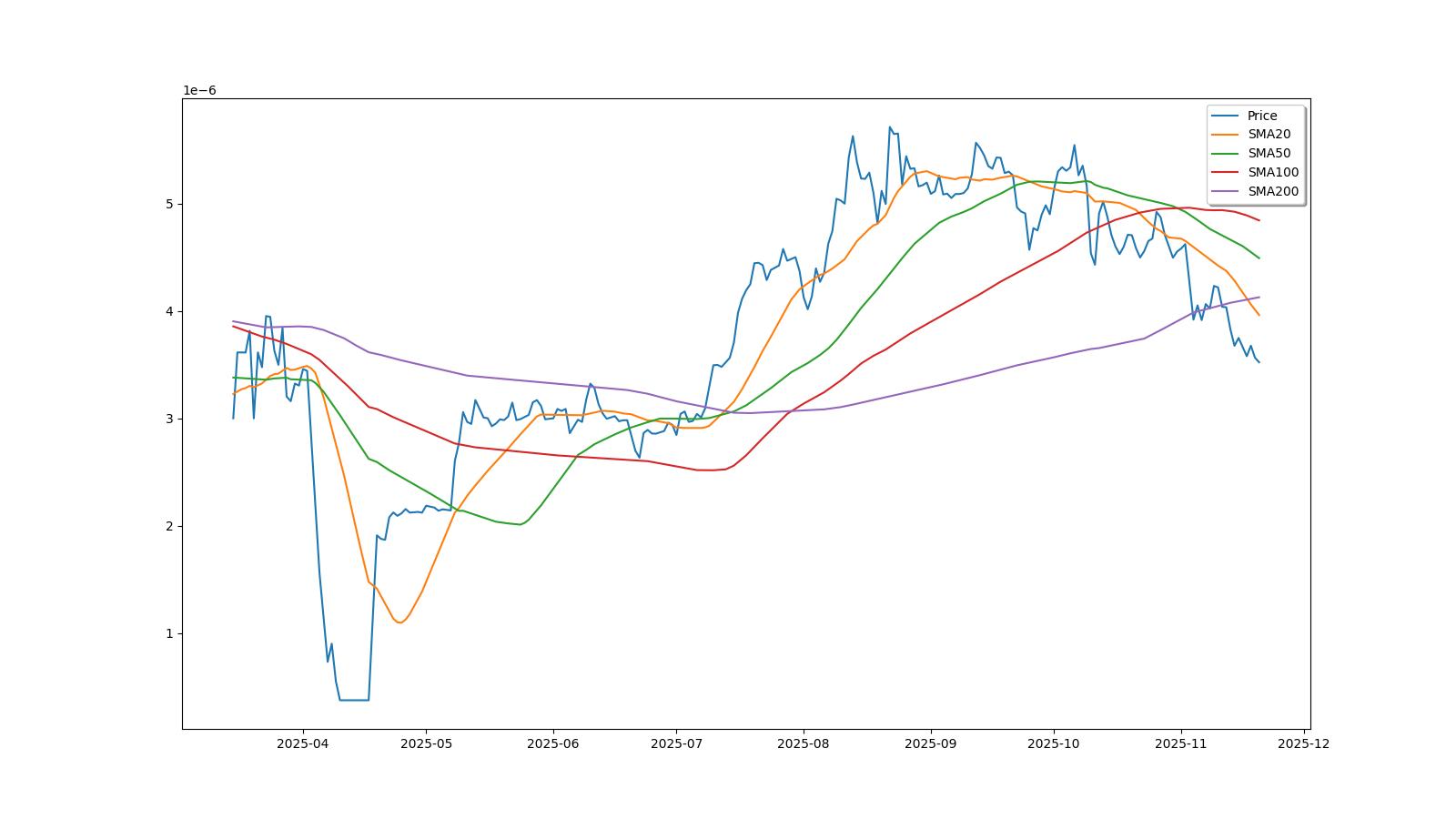 HashCoin Simple Moving Averages