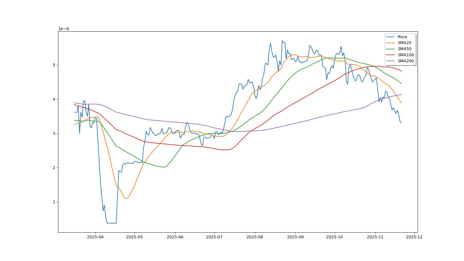 HashCoin Simple Moving Averages