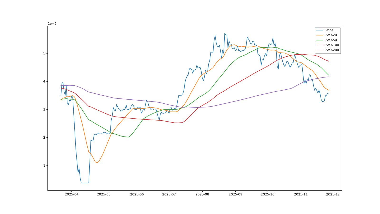 HashCoin Simple Moving Averages
