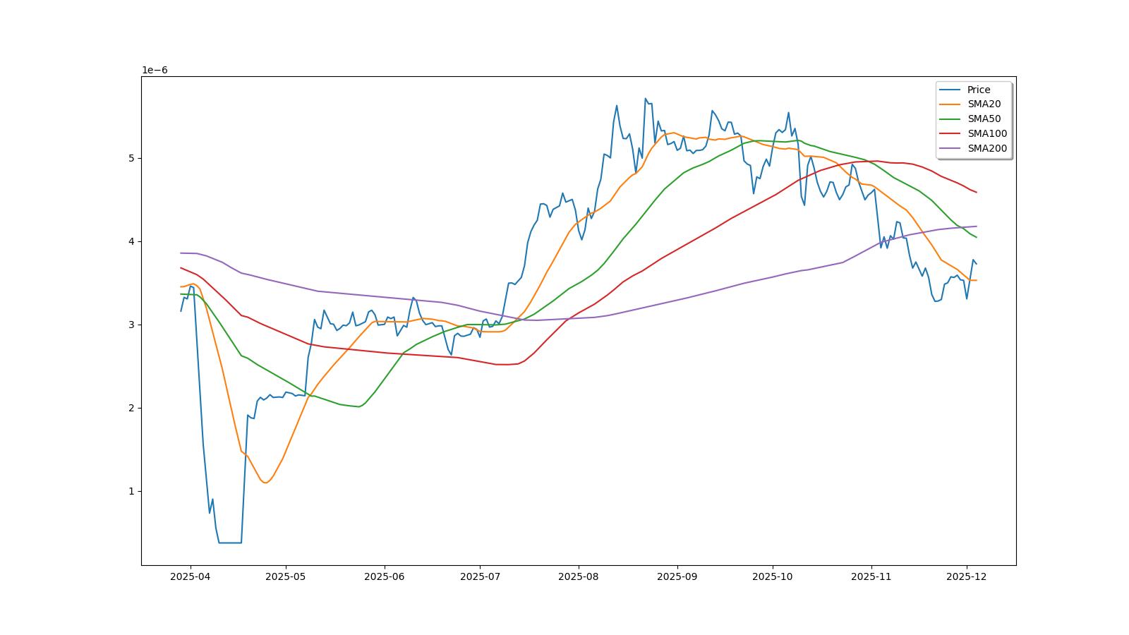 HashCoin Simple Moving Averages