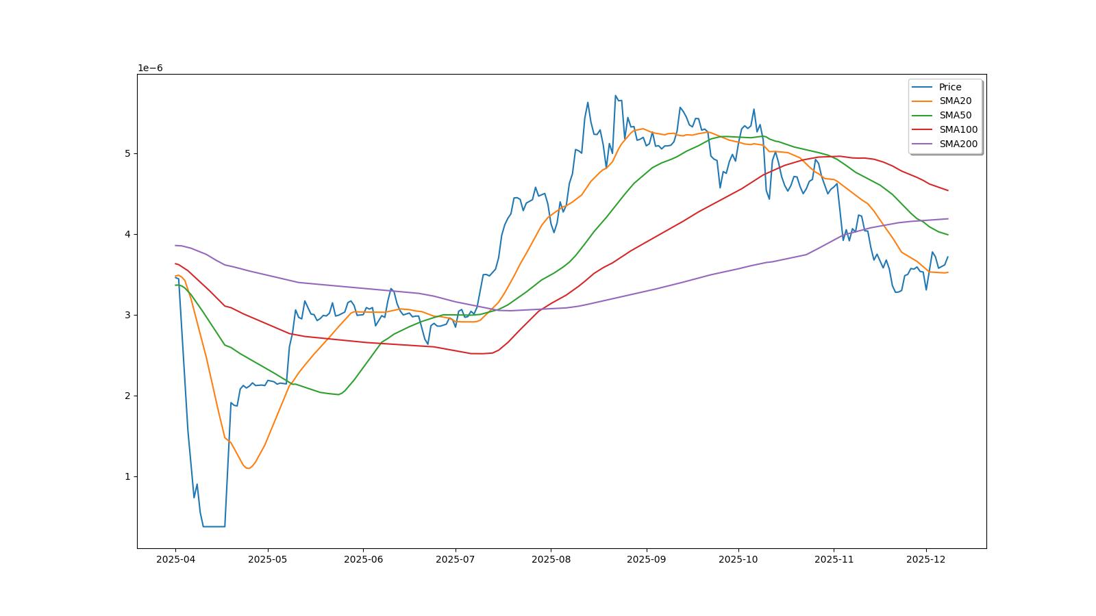 HashCoin Simple Moving Averages