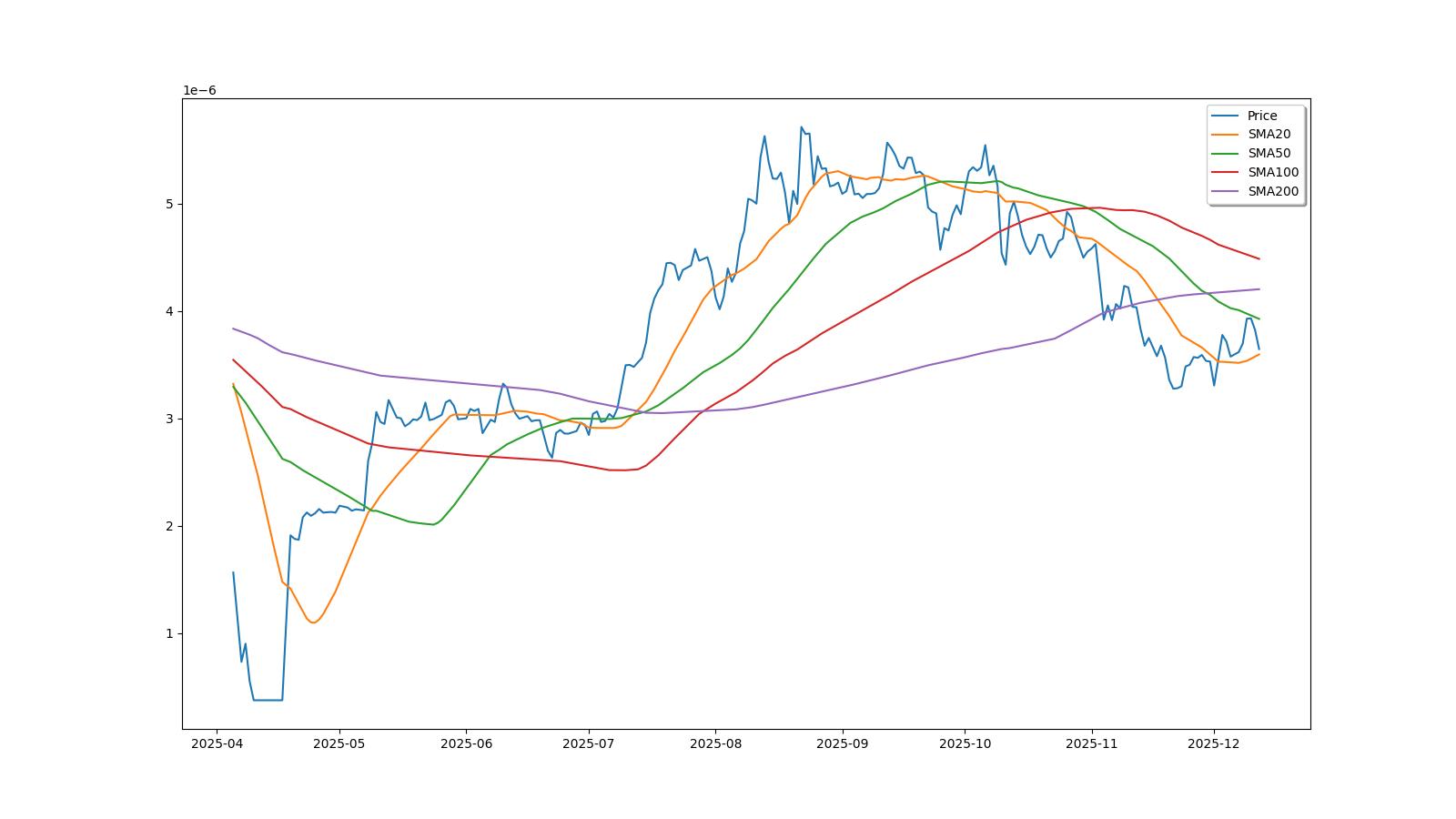 HashCoin Simple Moving Averages