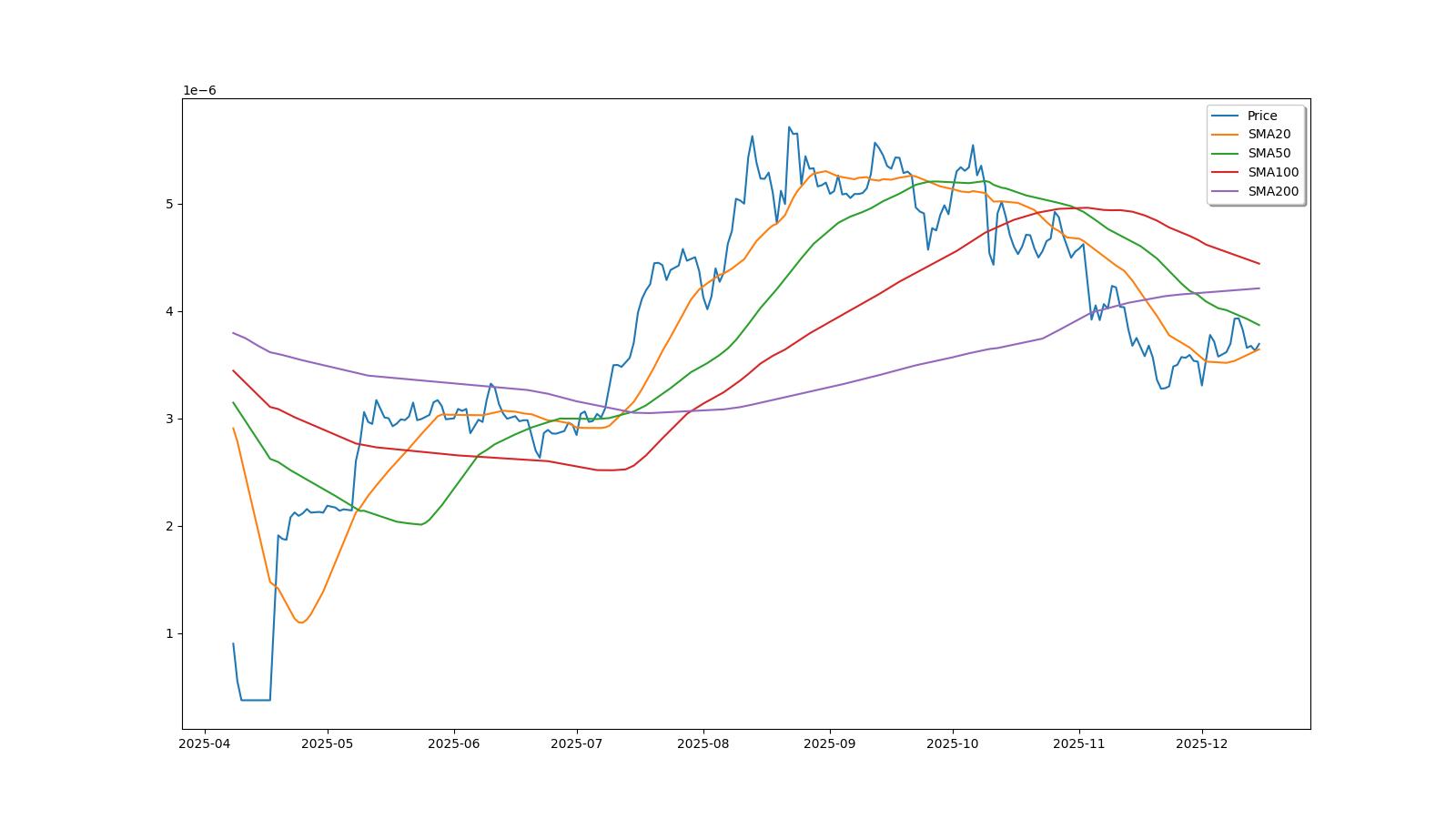 HashCoin Simple Moving Averages