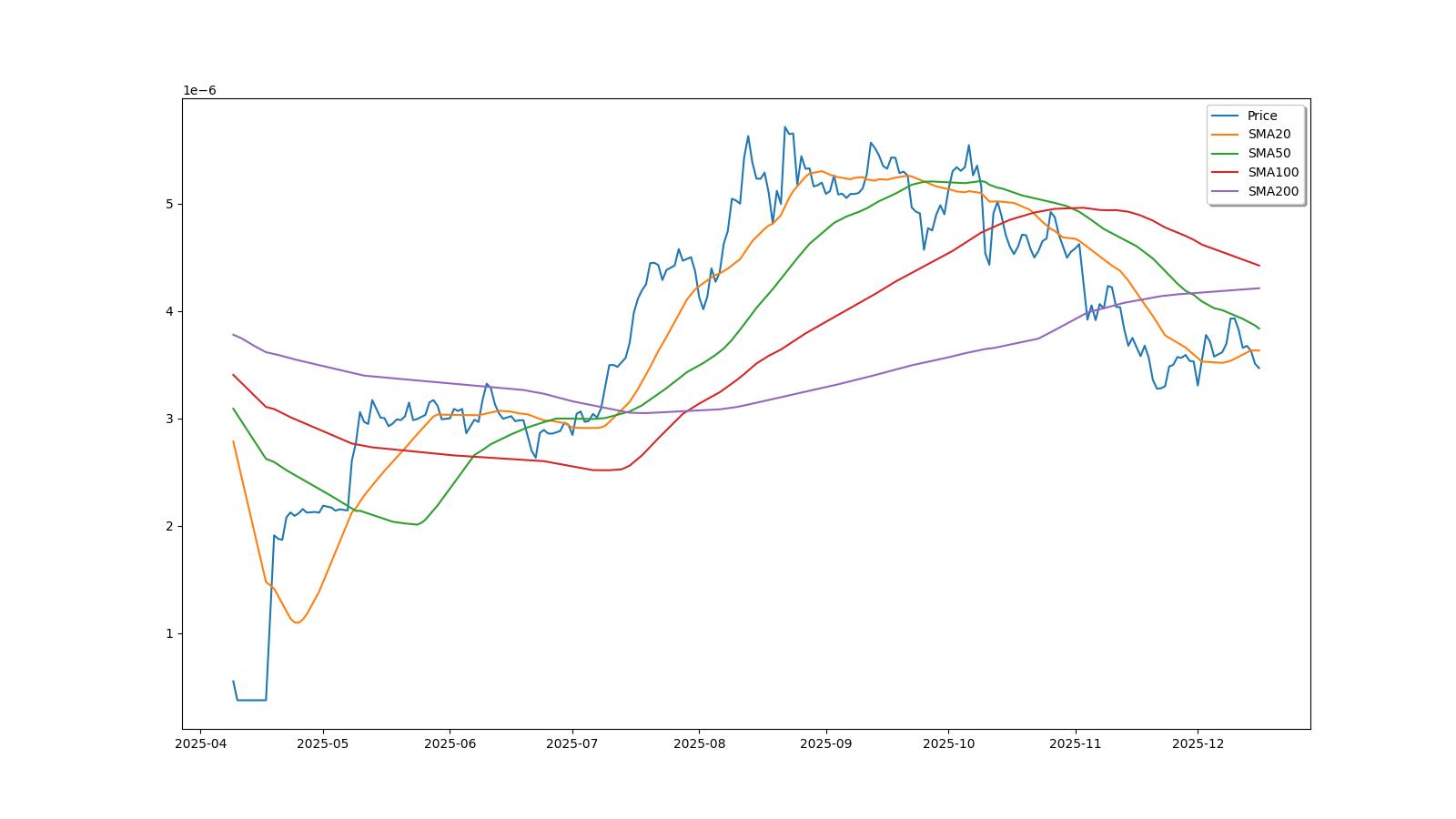 HashCoin Simple Moving Averages