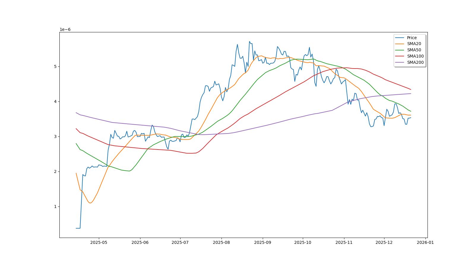 HashCoin Simple Moving Averages