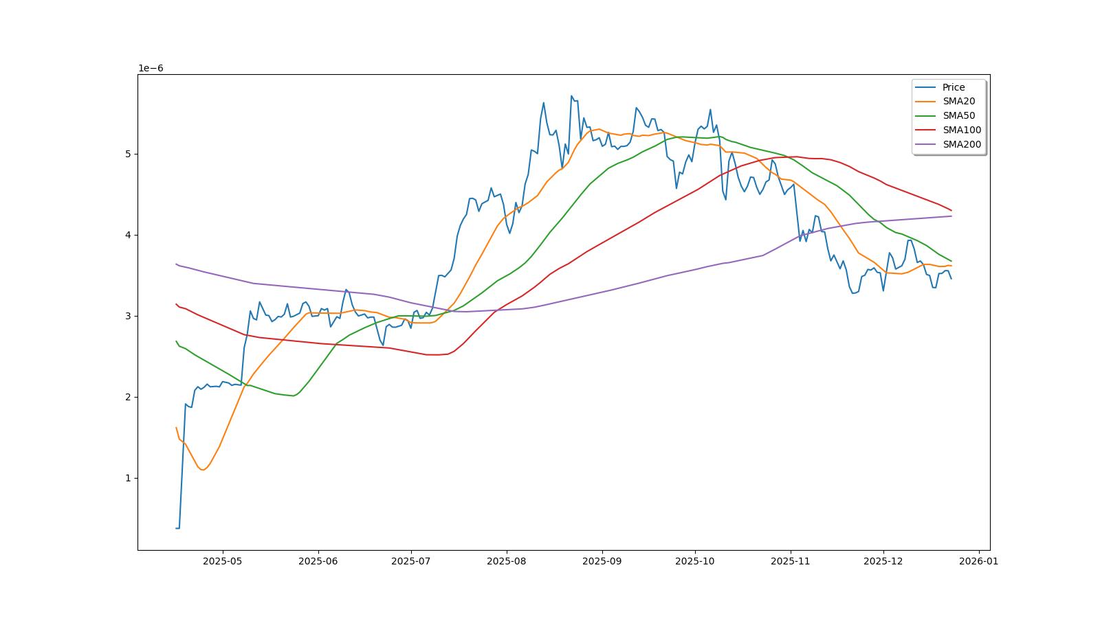 HashCoin Simple Moving Averages