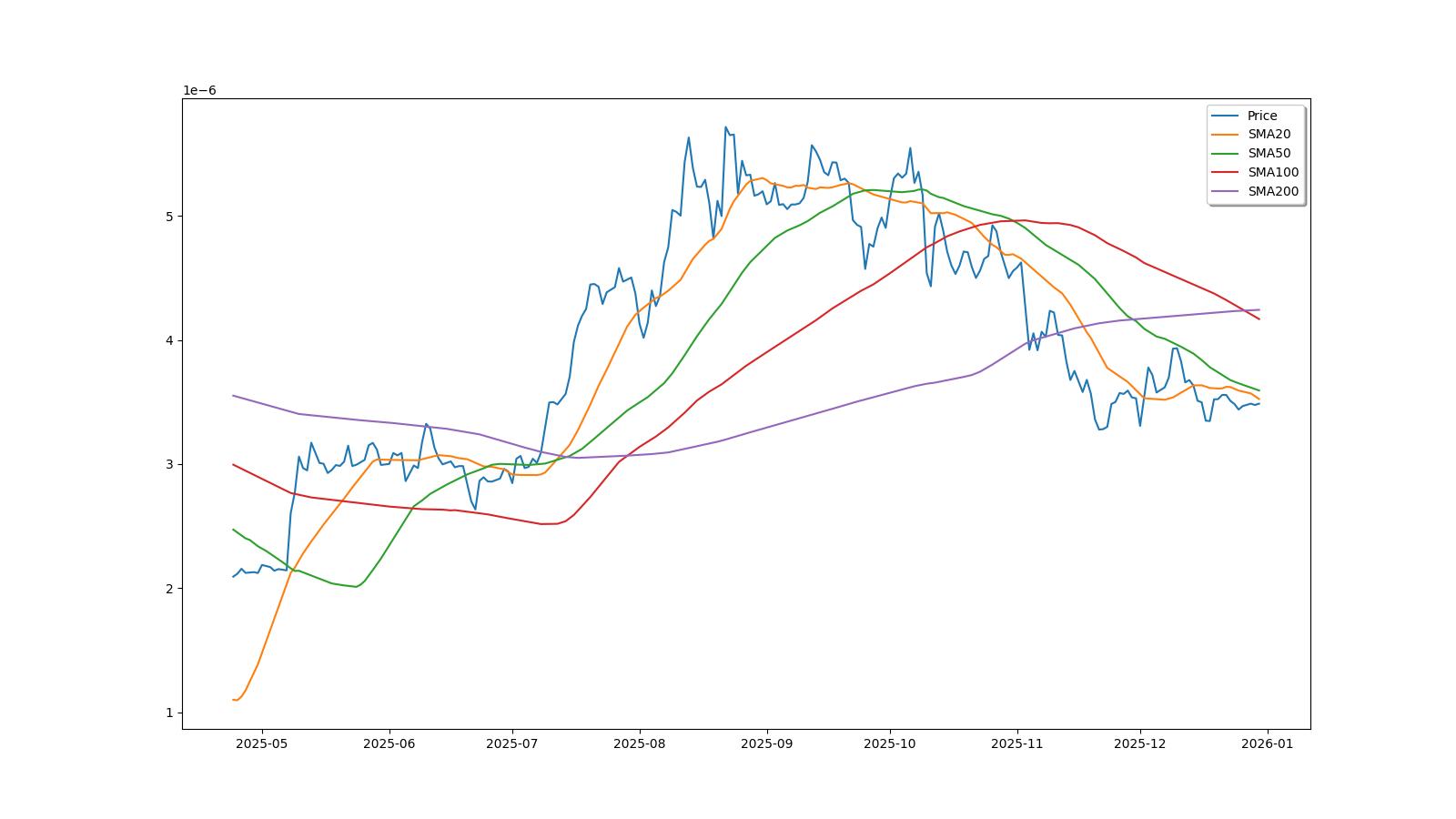 HashCoin Simple Moving Averages