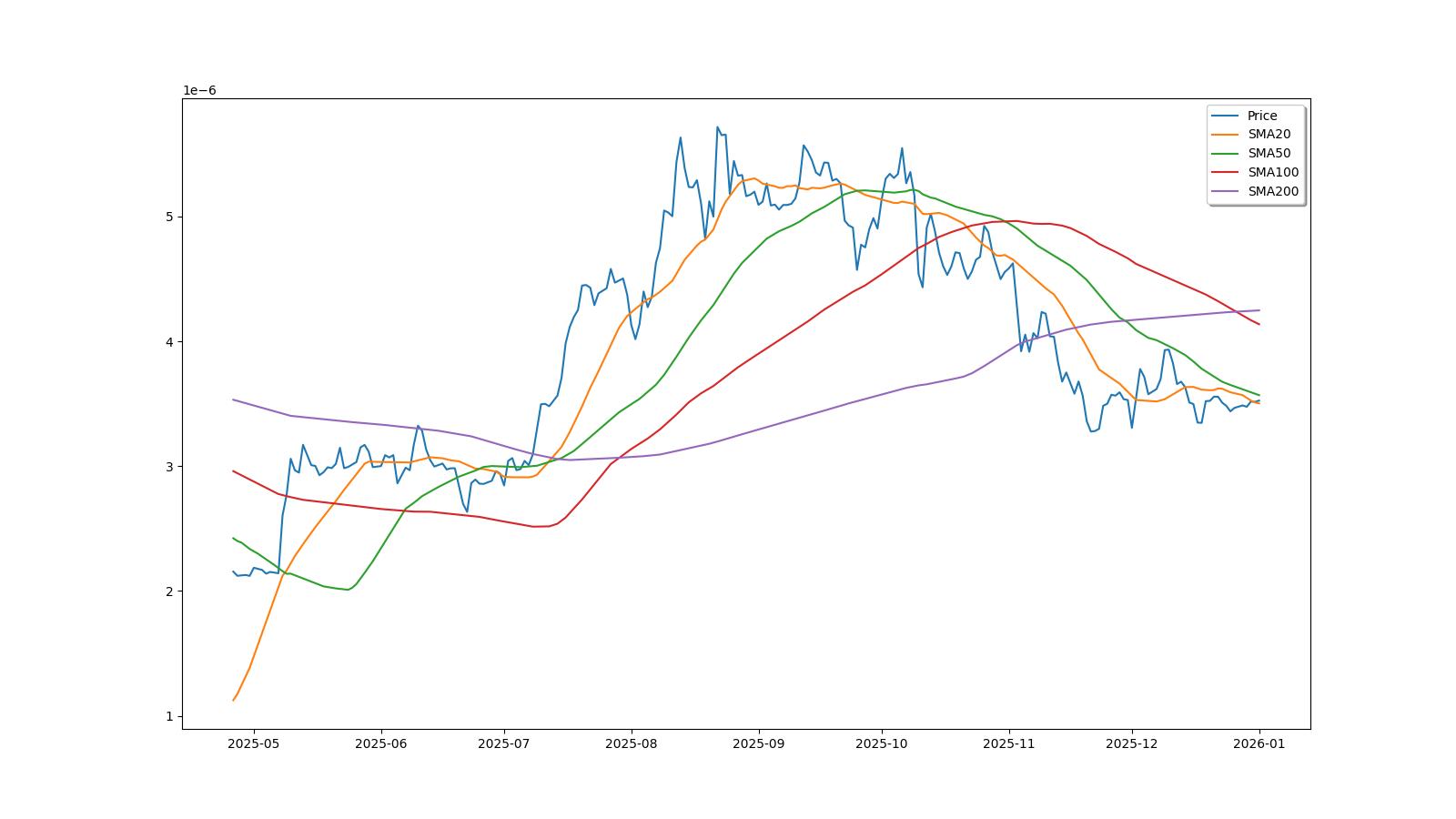 HashCoin Simple Moving Averages