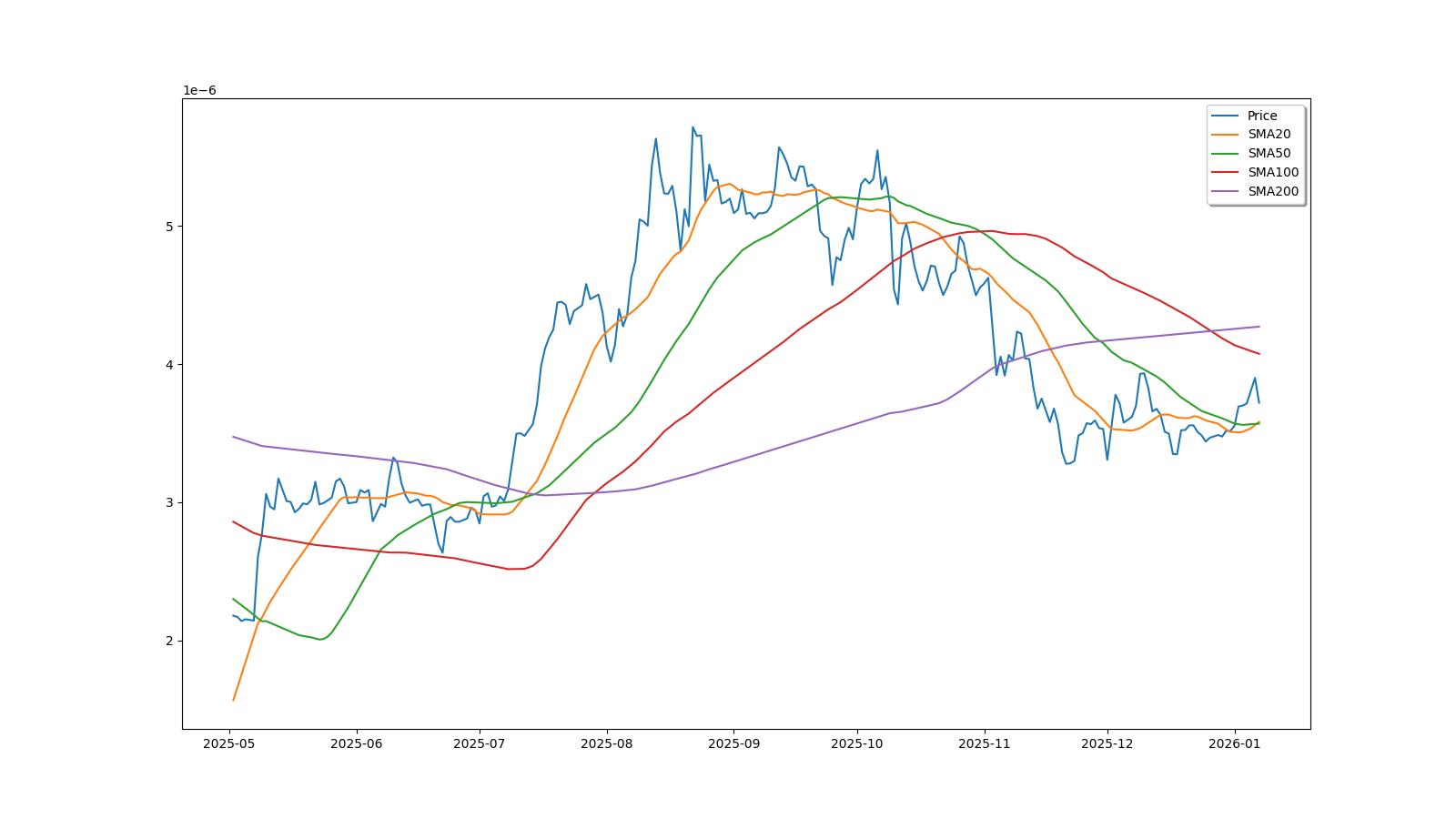 HashCoin Simple Moving Averages