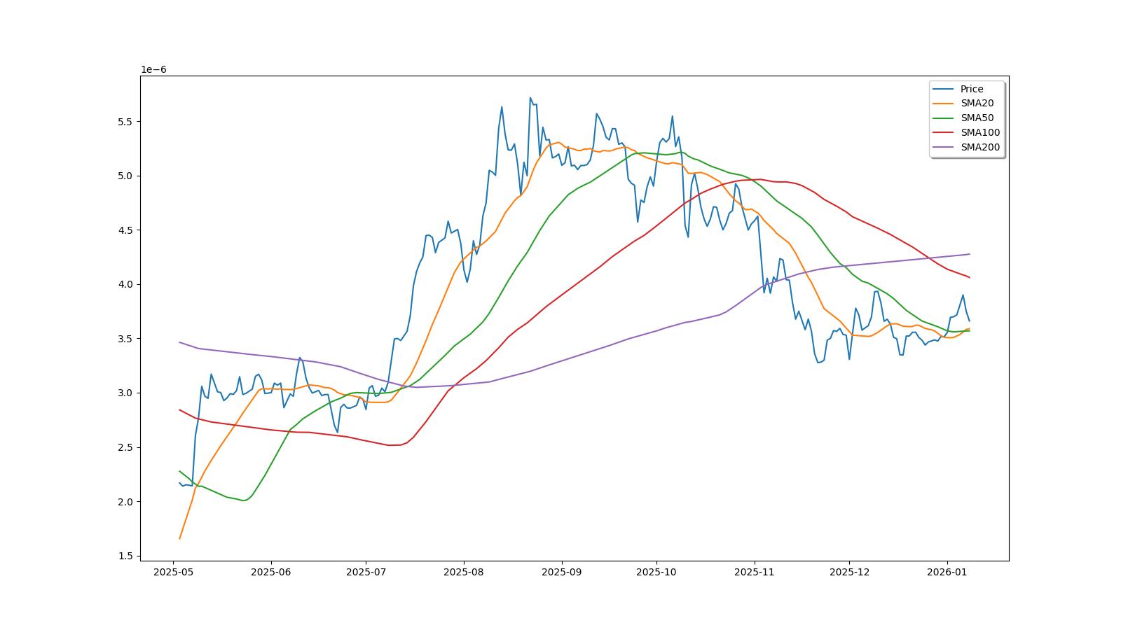 HashCoin Simple Moving Averages
