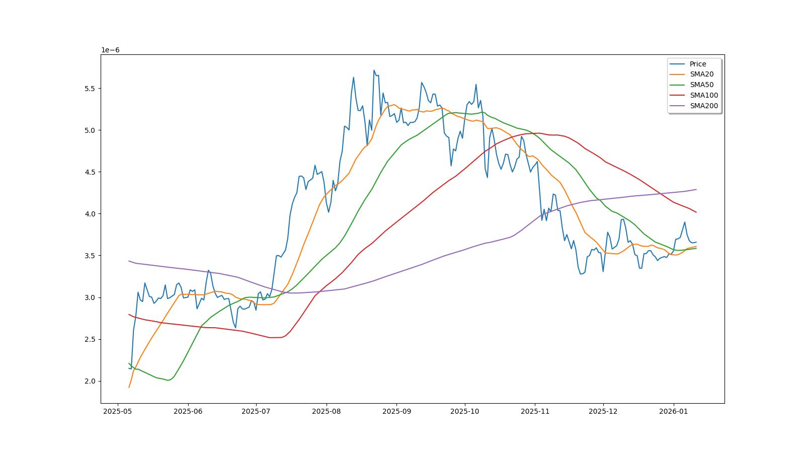 HashCoin Simple Moving Averages