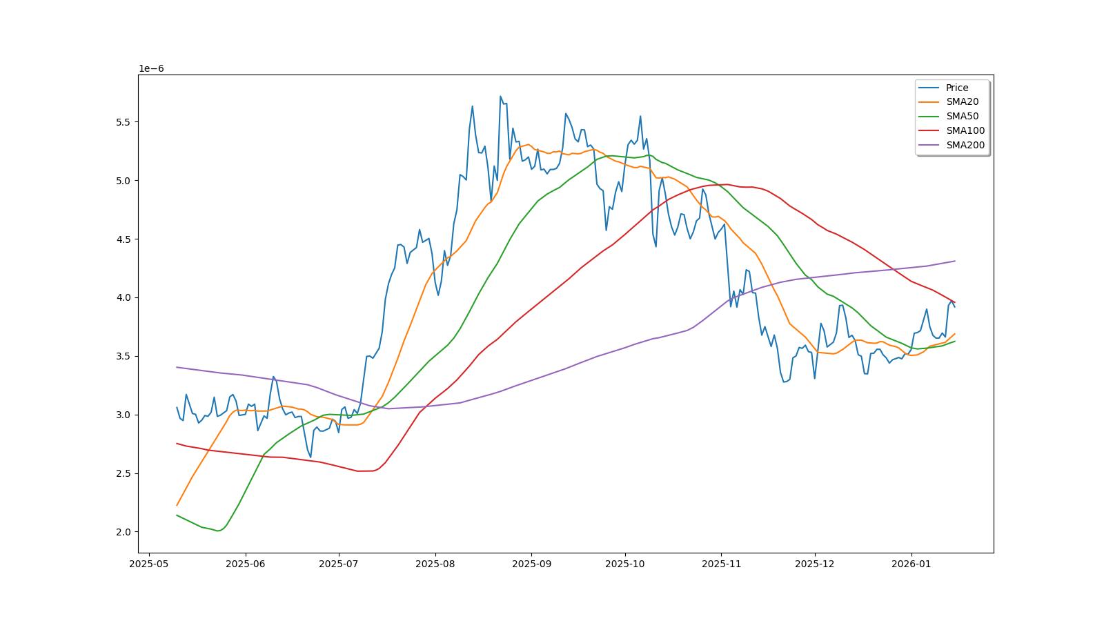 HashCoin Simple Moving Averages
