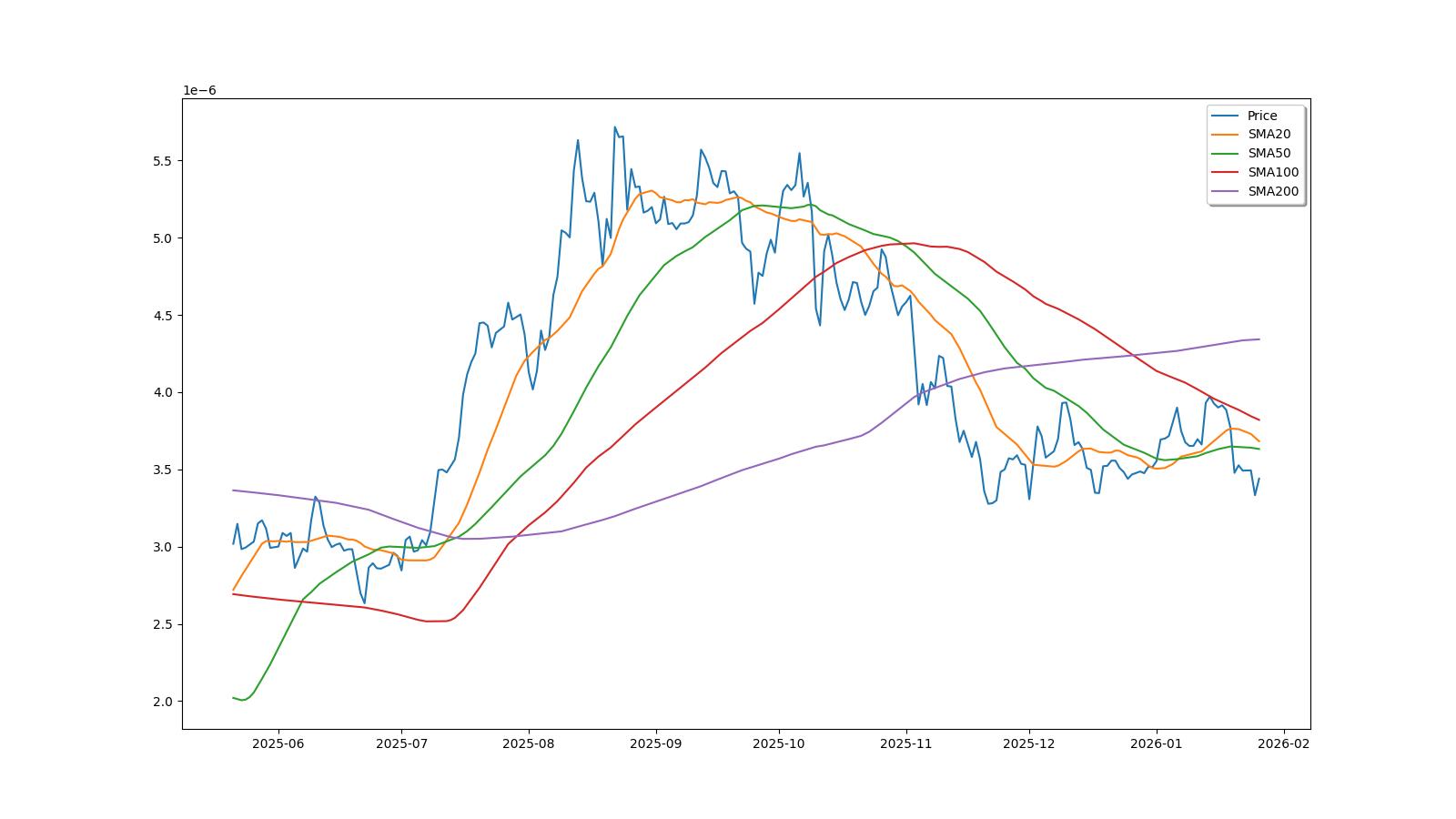 HashCoin Simple Moving Averages