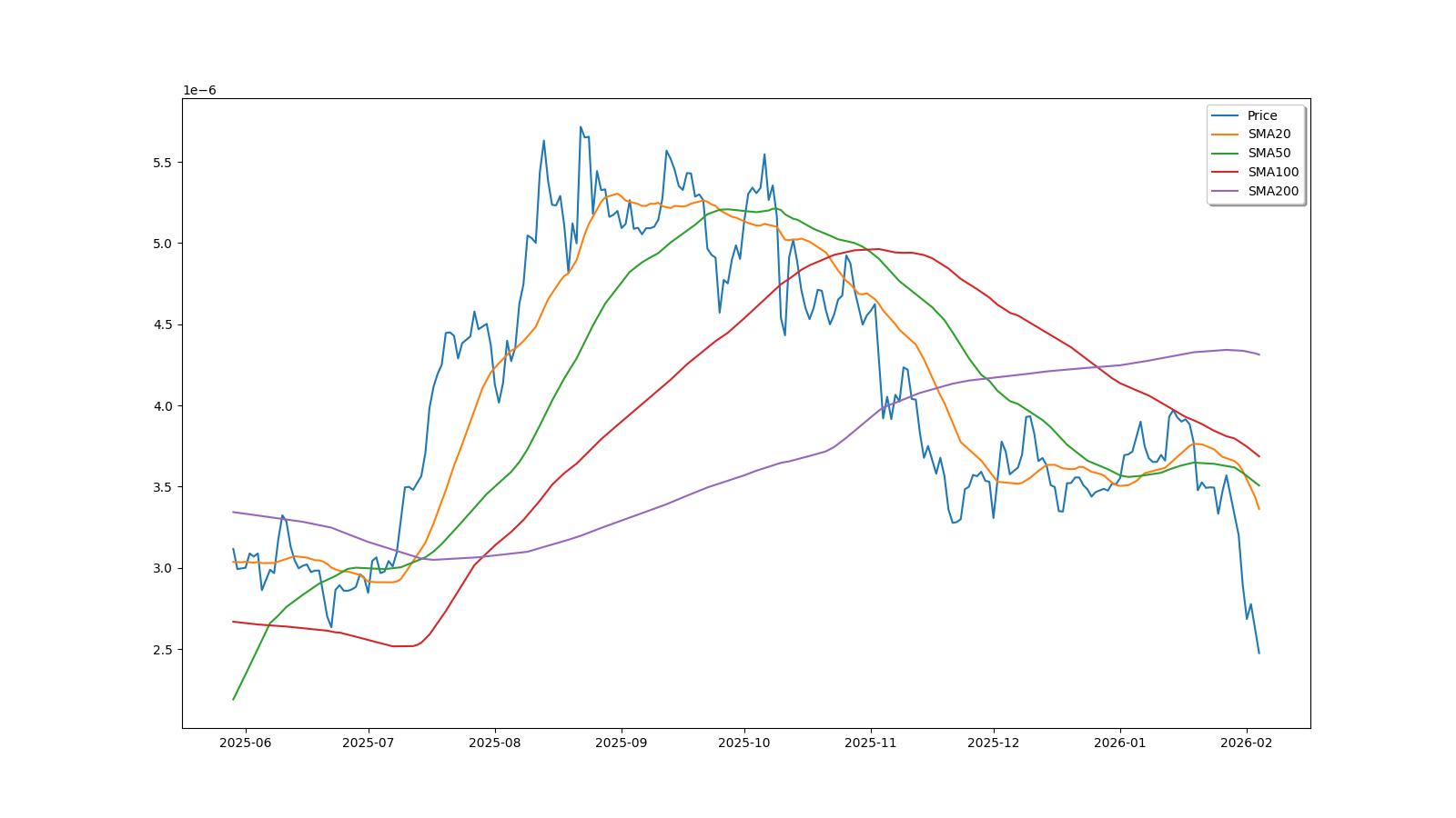 HashCoin Simple Moving Averages