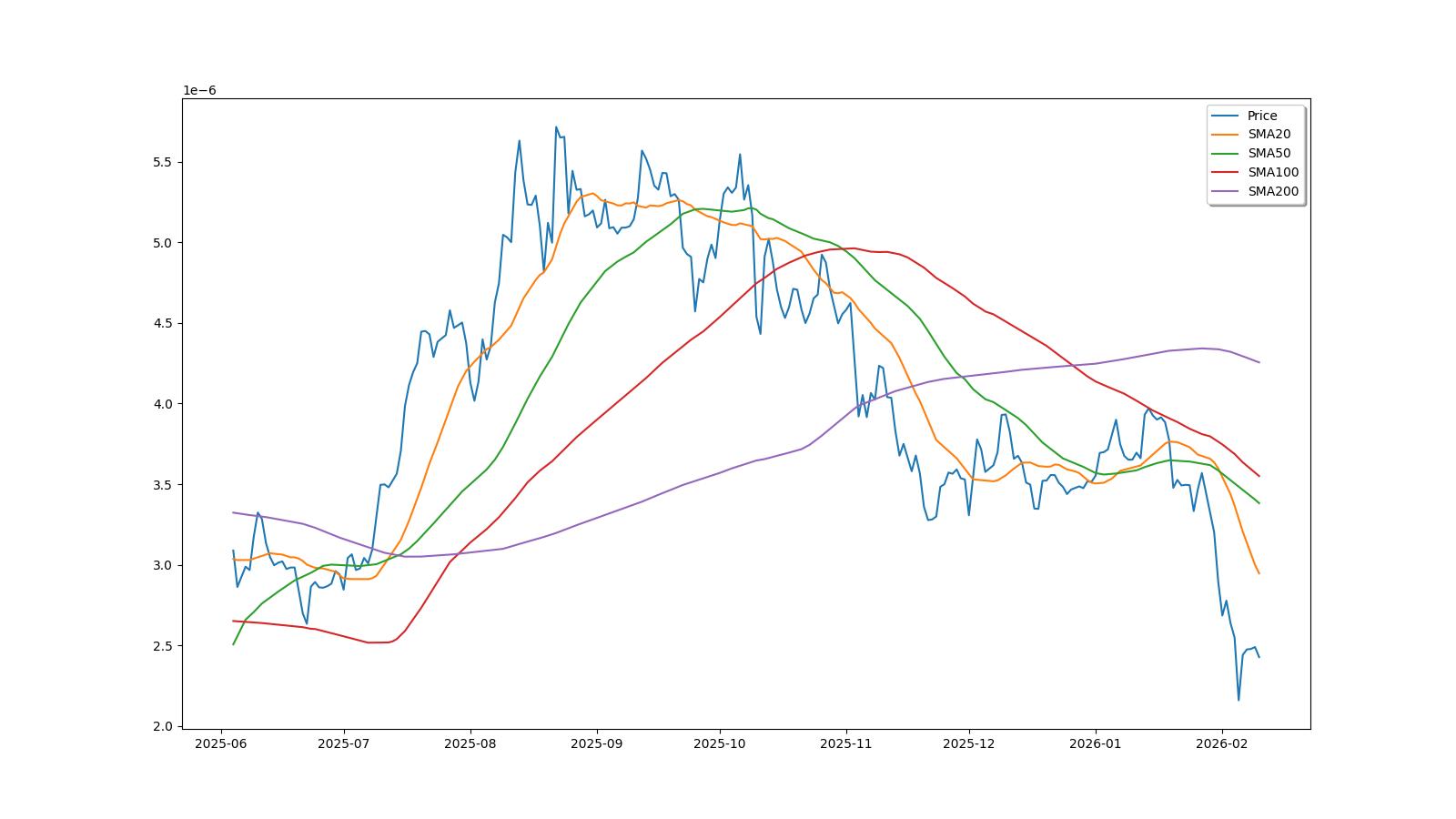 HashCoin Simple Moving Averages