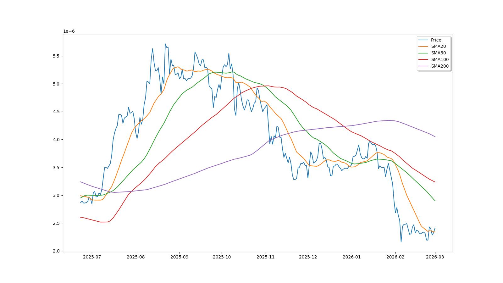 HashCoin Simple Moving Averages