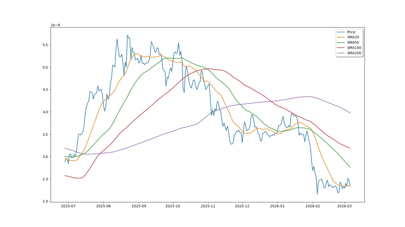 HashCoin Simple Moving Averages