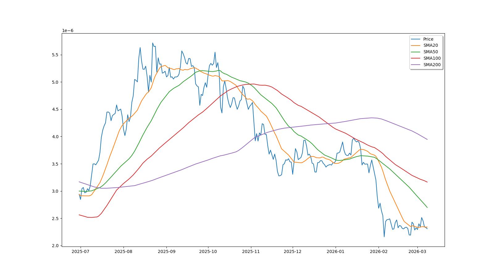 HashCoin Simple Moving Averages