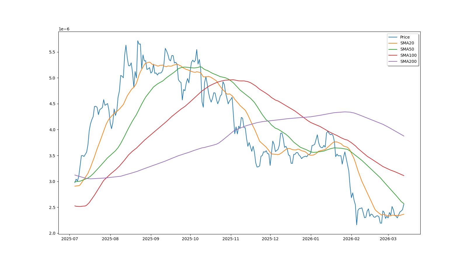 HashCoin Simple Moving Averages